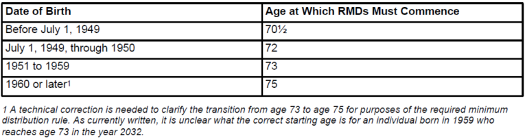 Five Ways SECURE 2.0 Changes the Required Minimum Distribution Rules - LeTort Trust